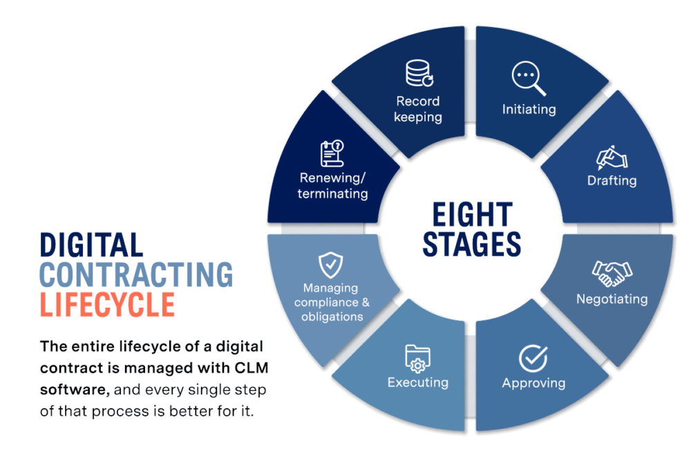 What is digital contracting? - Agiloft