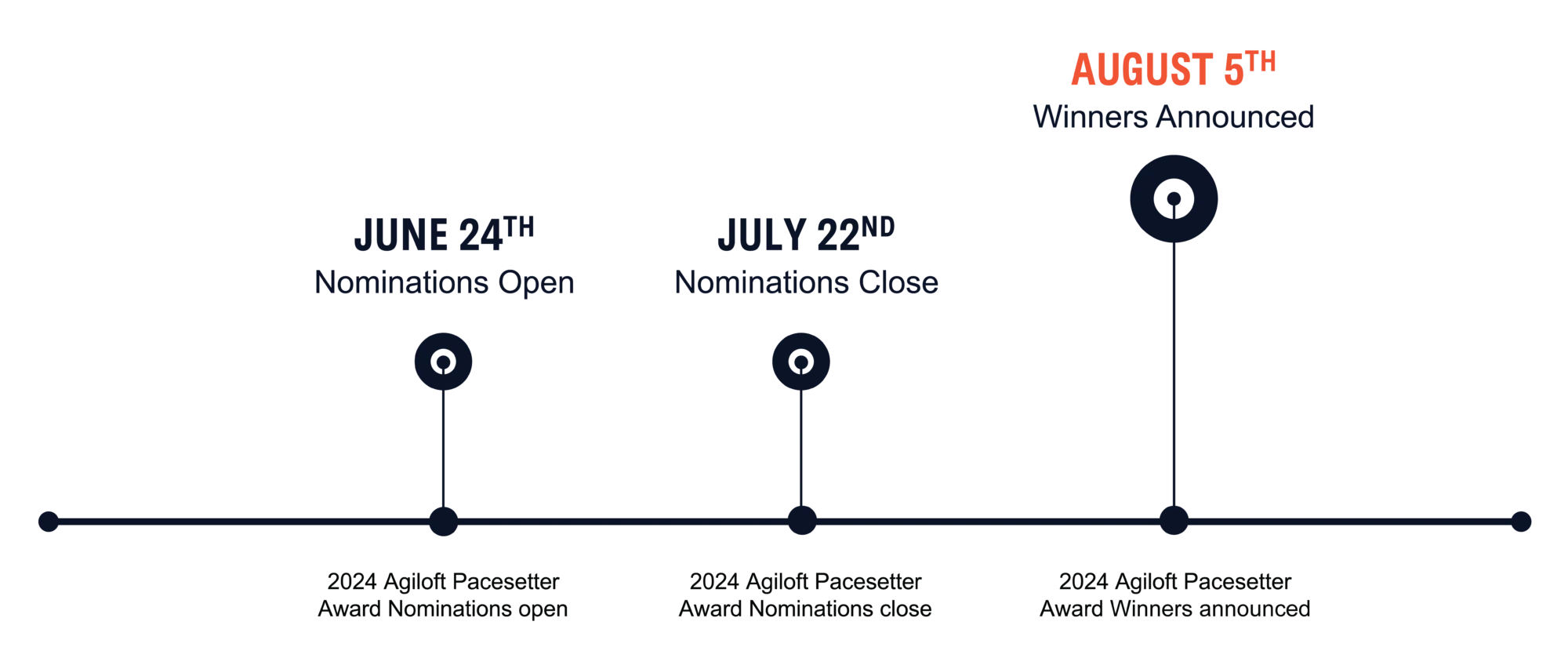 Pacesetter Awards - Agiloft