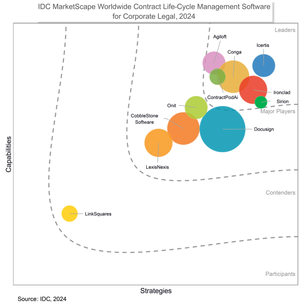 IDC MarketScape Recognizes Agiloft for Global CLM Software