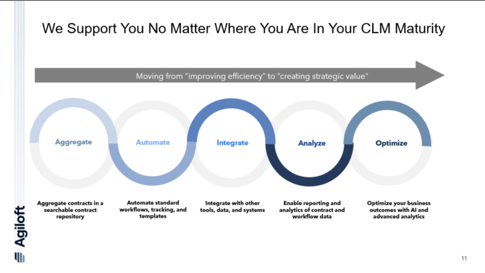 CLM Maturity Assessment | How to Boost Efficiency & Value