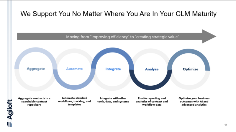 CLM Maturity Assessment | How to Boost Efficiency & Value